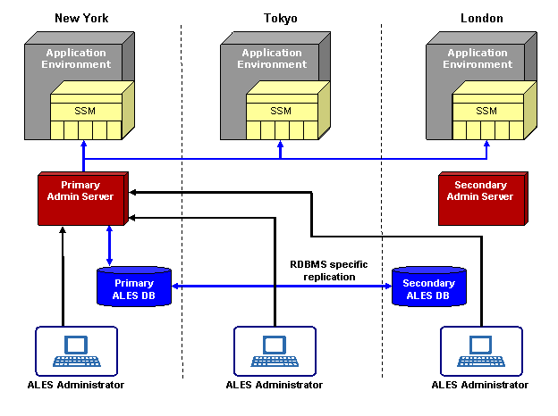 Failover and System Reliability